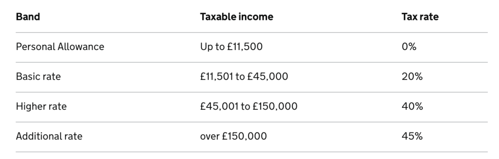 Guía De Impuestos Y Documentos Por Trabajo En Uk Nóminas Tax Code P45 P60 Y P11d