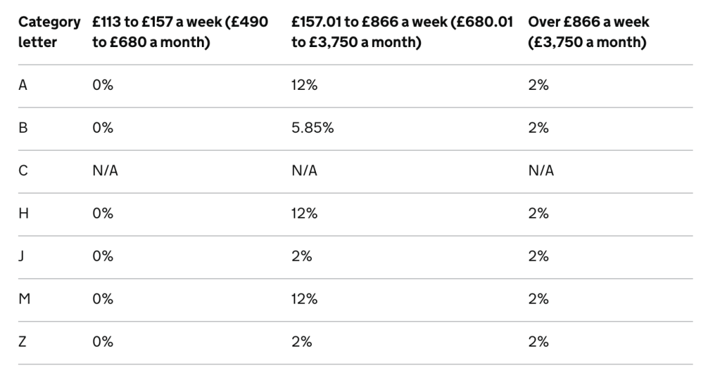 Guía de impuestos y documentos por trabajo en UK: Nóminas, Tax Code ...